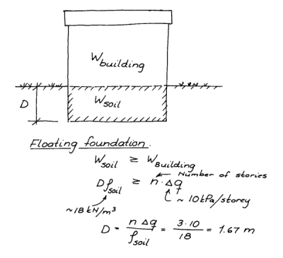 Floating or Compensated Foundations – vulcanhammer.net