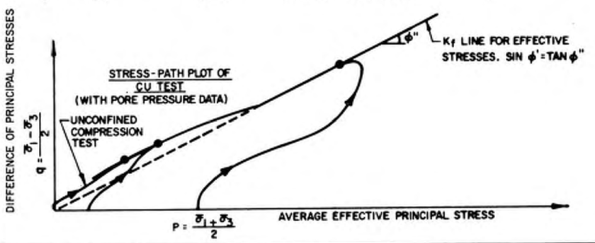 p-q Diagrams and Mohr-Coulomb Failure – vulcanhammer.net