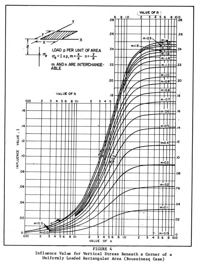 Analytical Boussinesq Solutions for Strip, Square and Rectangular Loads ...