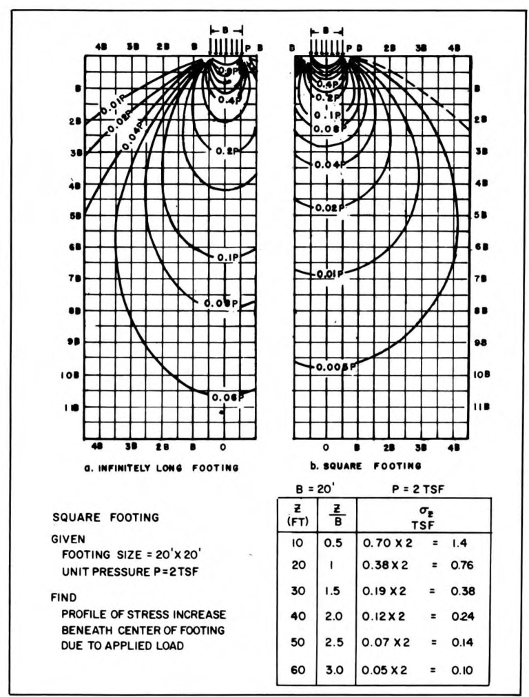 Analytical Boussinesq Solutions for Strip, Square and Rectangular Loads ...