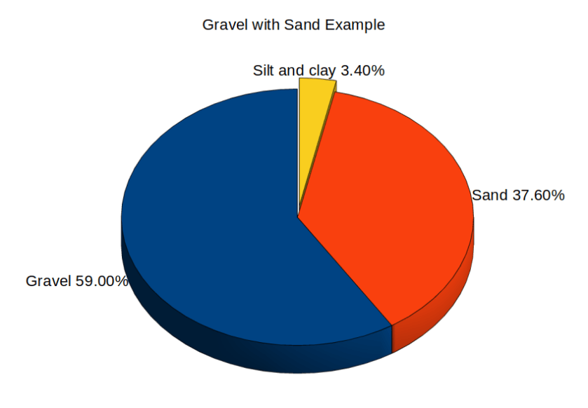 Sorting Out the Coarse Fraction Using Pie Charts, and a Unified ...