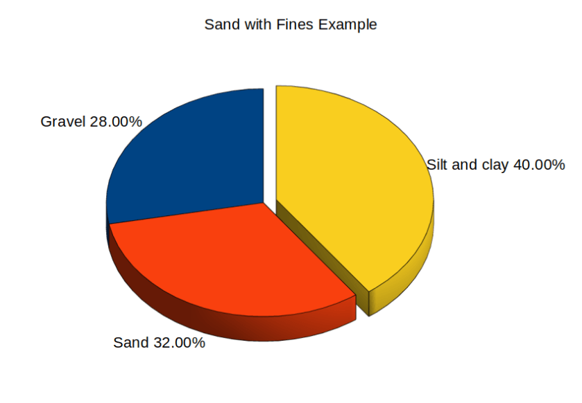 Sorting Out the Coarse Fraction Using Pie Charts, and a Unified ...