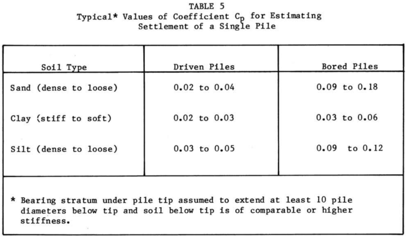 Vesić’s Method of Estimating the Settlement of Driven Piles and Drilled ...