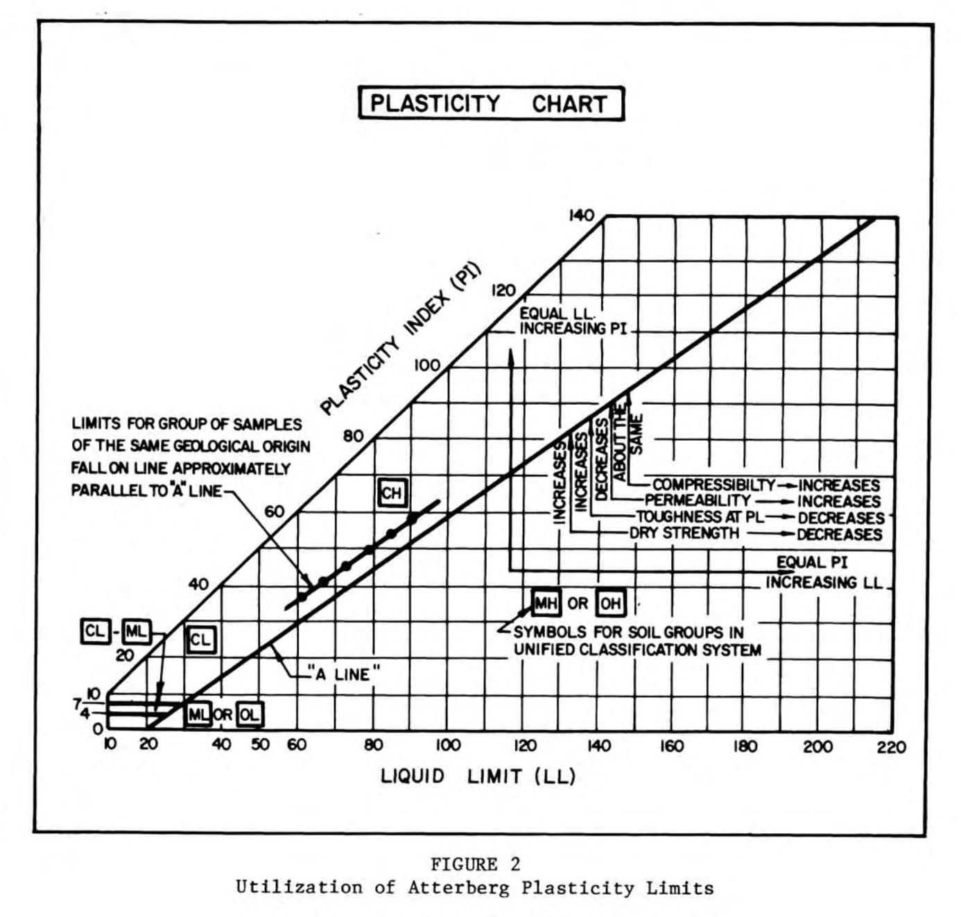 Unified Soil Classification, from NAVFAC DM 7 – vulcanhammer.net