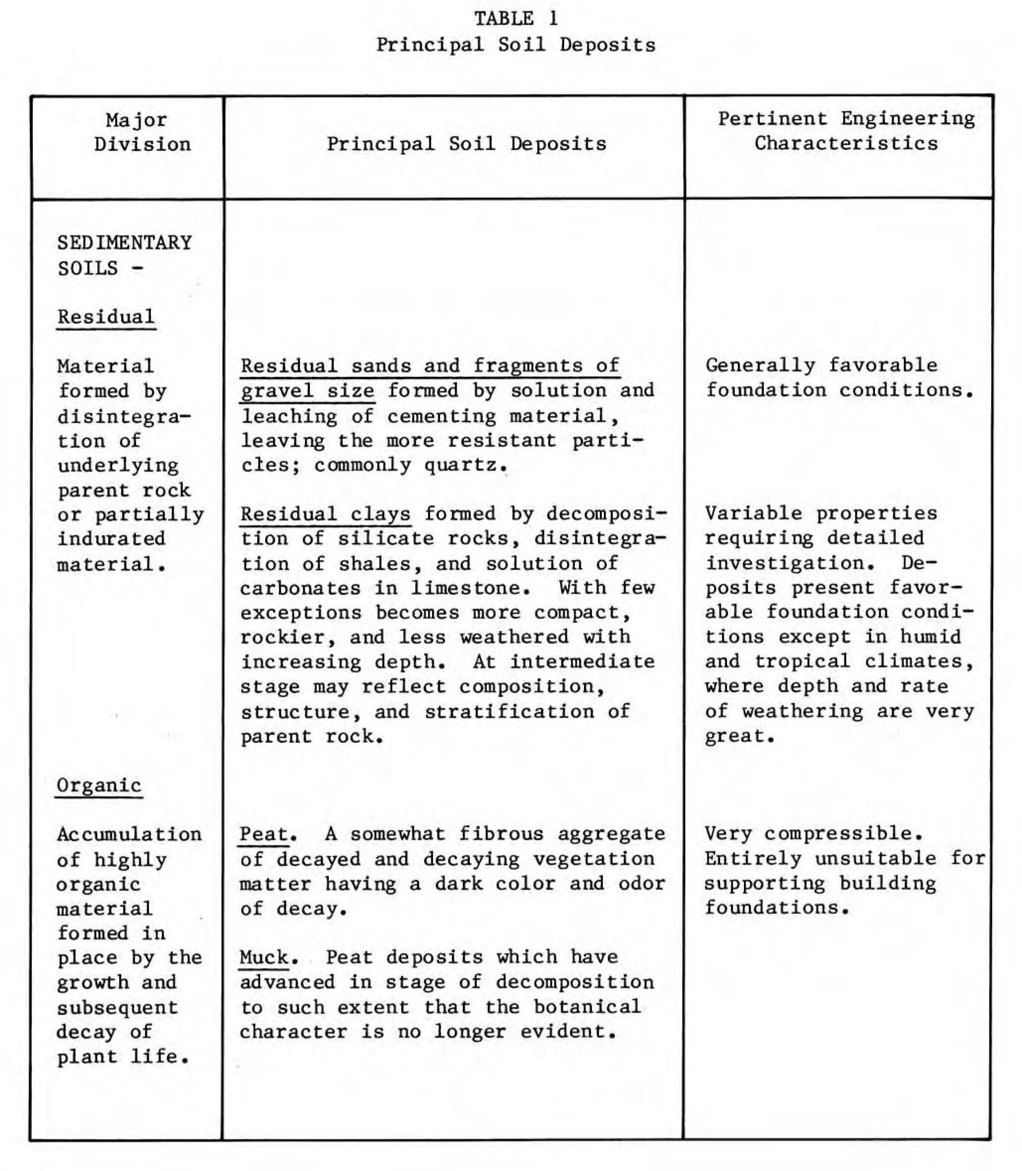 Principal Soil Deposits, from NAVFAC DM 7 – vulcanhammer.net