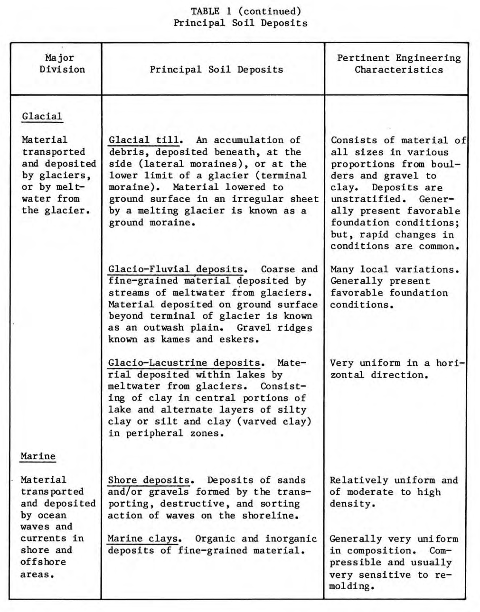 Principal Soil Deposits, from NAVFAC DM 7 – vulcanhammer.net