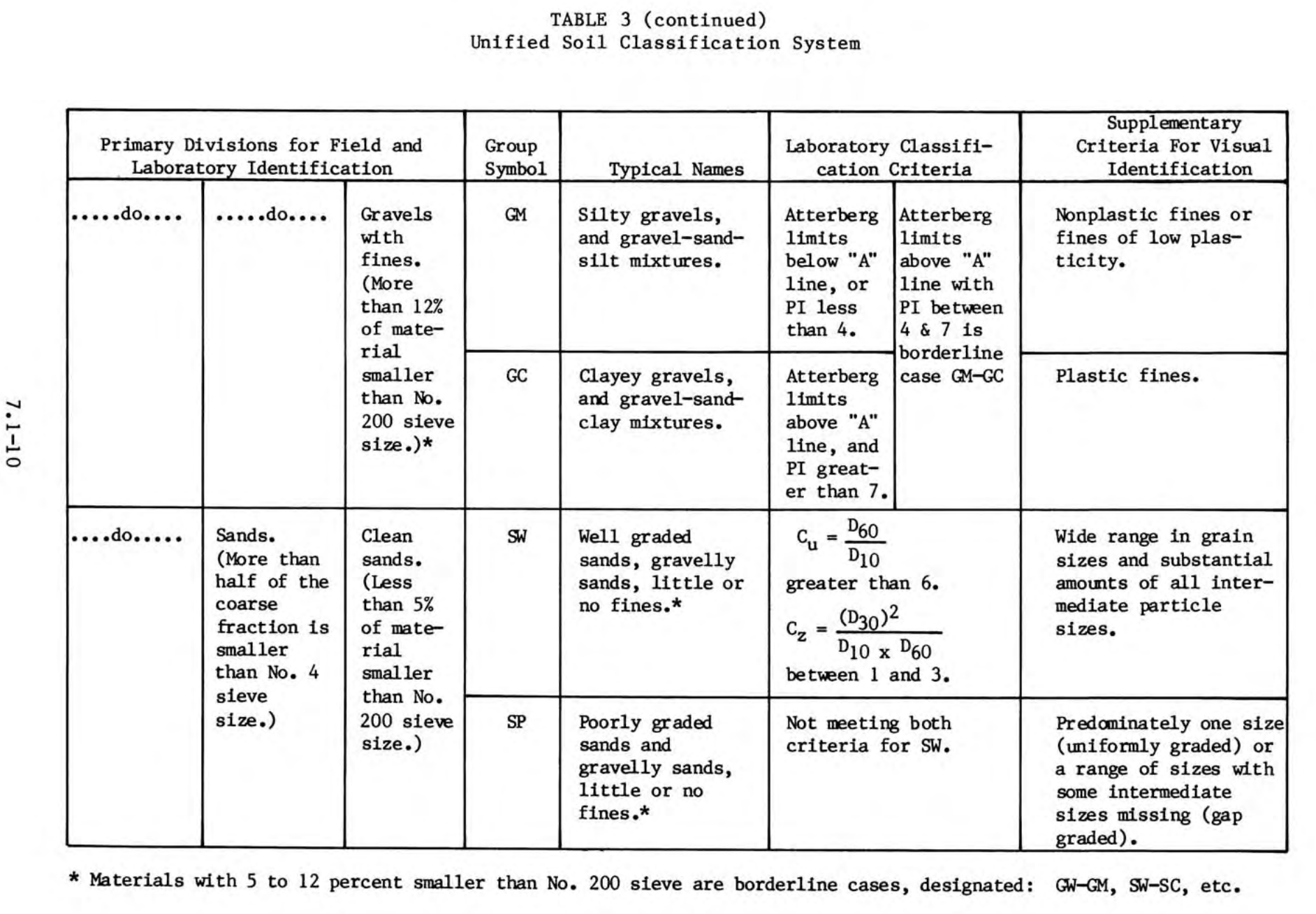 Unified Soil Classification, from NAVFAC DM 7 – vulcanhammer.net