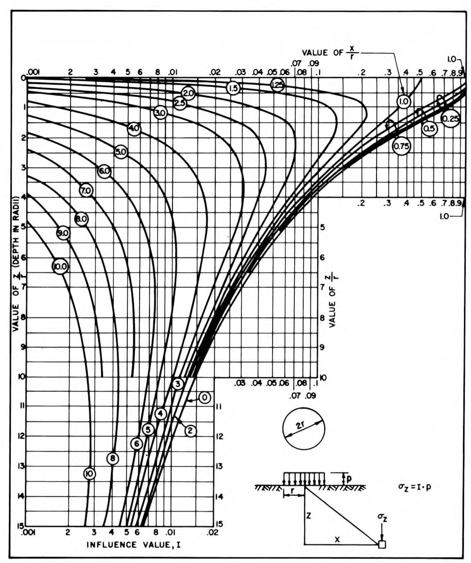 Going Around in Circles for Rigid and Flexible Foundations ...
