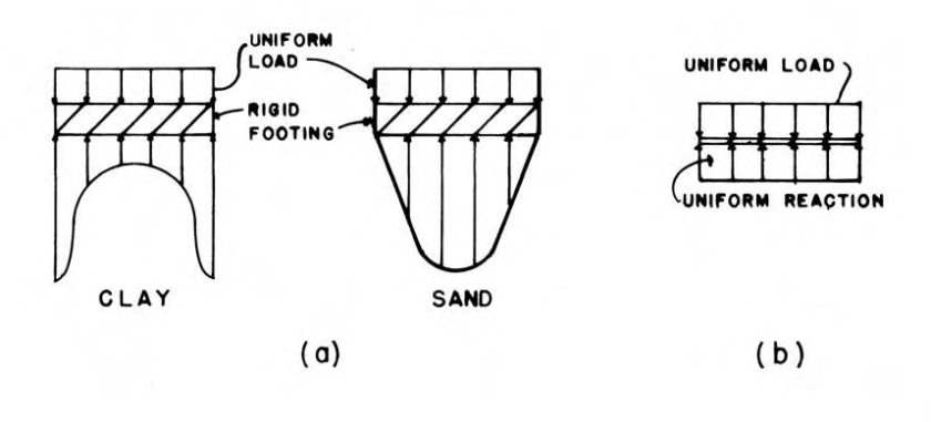 Going Around in Circles for Rigid and Flexible Foundations ...