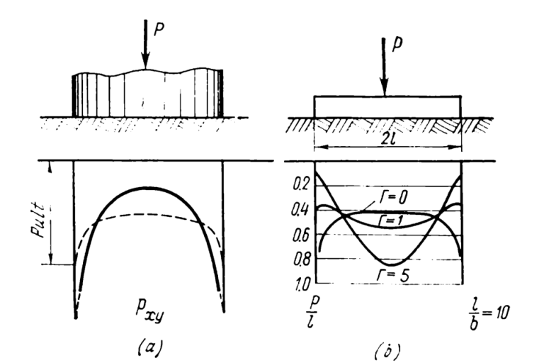 Going Around in Circles for Rigid and Flexible Foundations ...