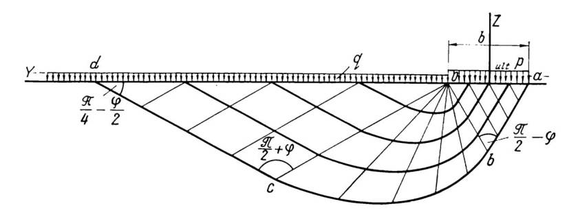 Lower and Upper Bound Solutions for Bearing Capacity – vulcanhammer.net