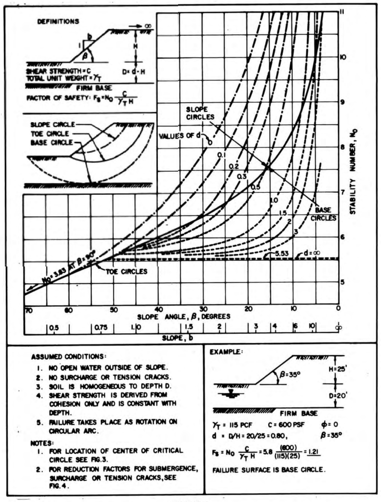 A Quick Preliminary Way to Determine Slope Stability – vulcanhammer.net