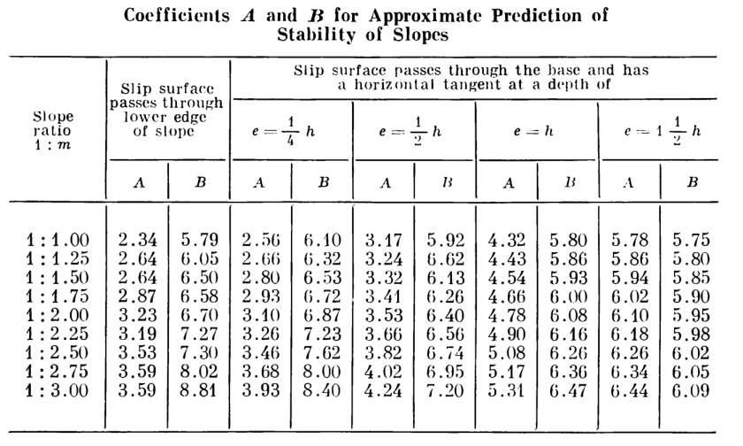 A Quick Preliminary Way to Determine Slope Stability – vulcanhammer.net