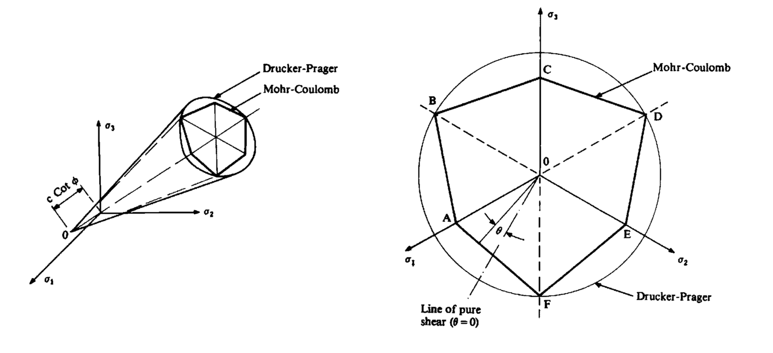 An Overview of Mohr-Coulomb Failure Theory – vulcanhammer.net