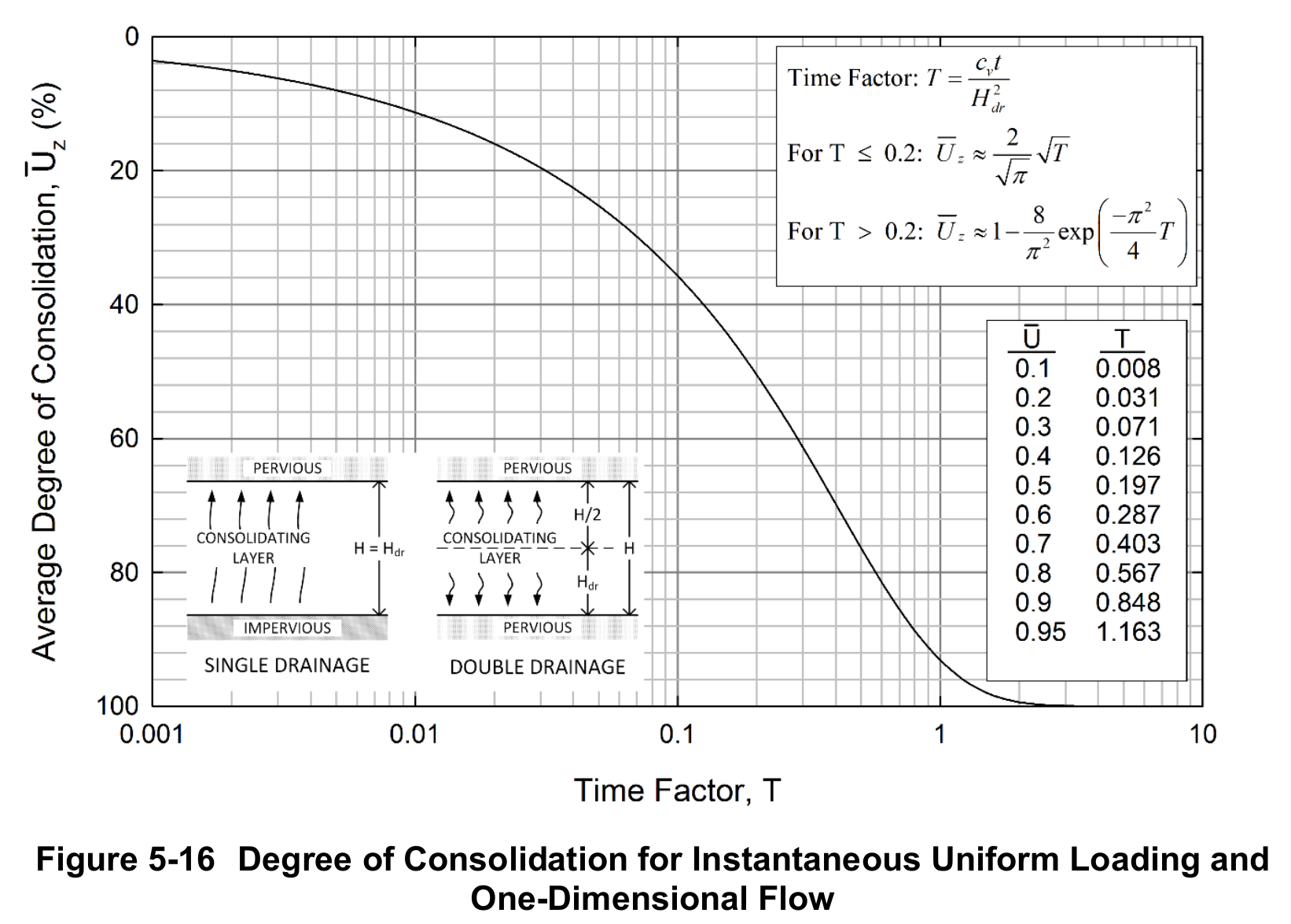 Determining the Degree of Consolidation – vulcanhammer.net