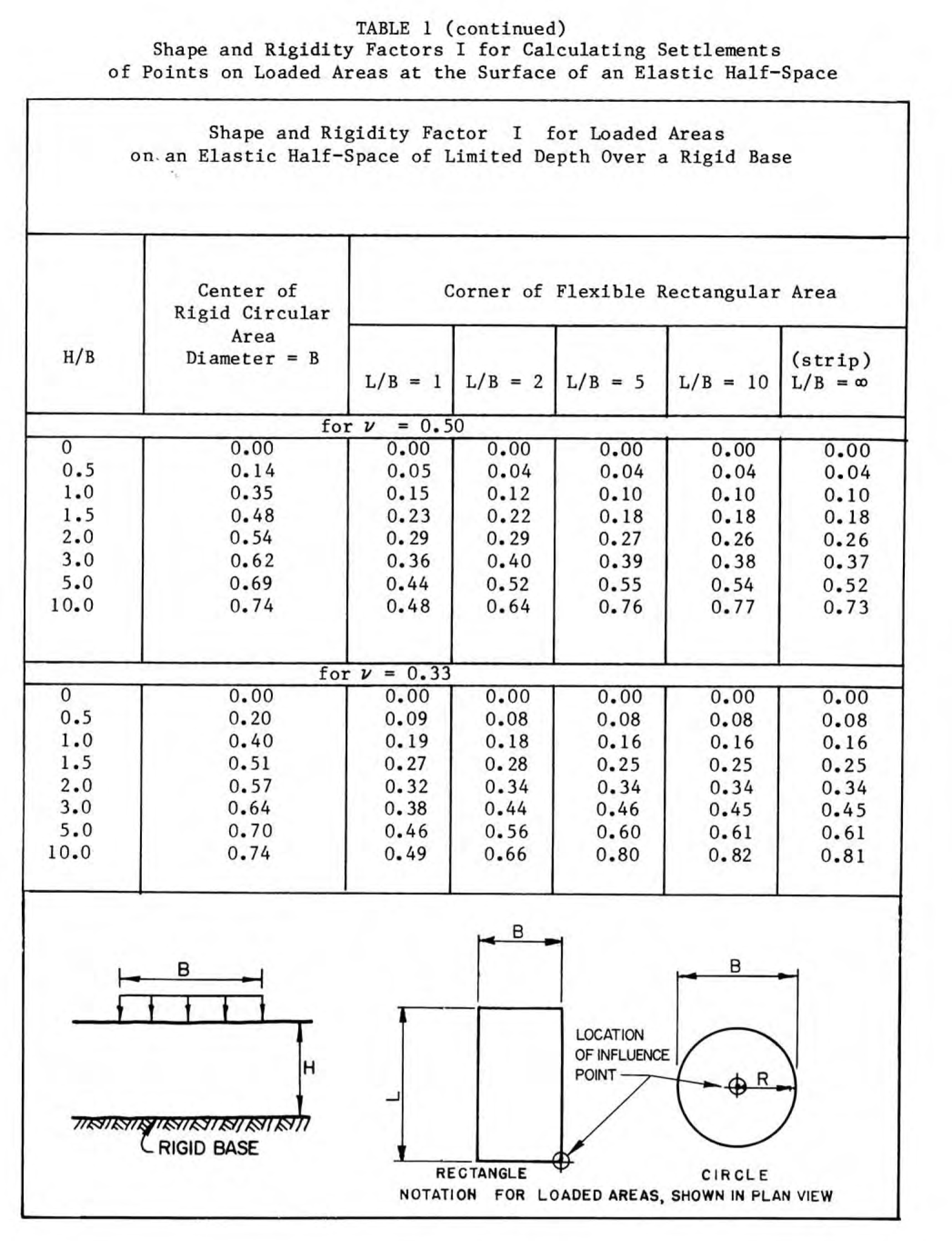 Strange Results: The Case of Settlements on Non-Infinite Elastic Half ...