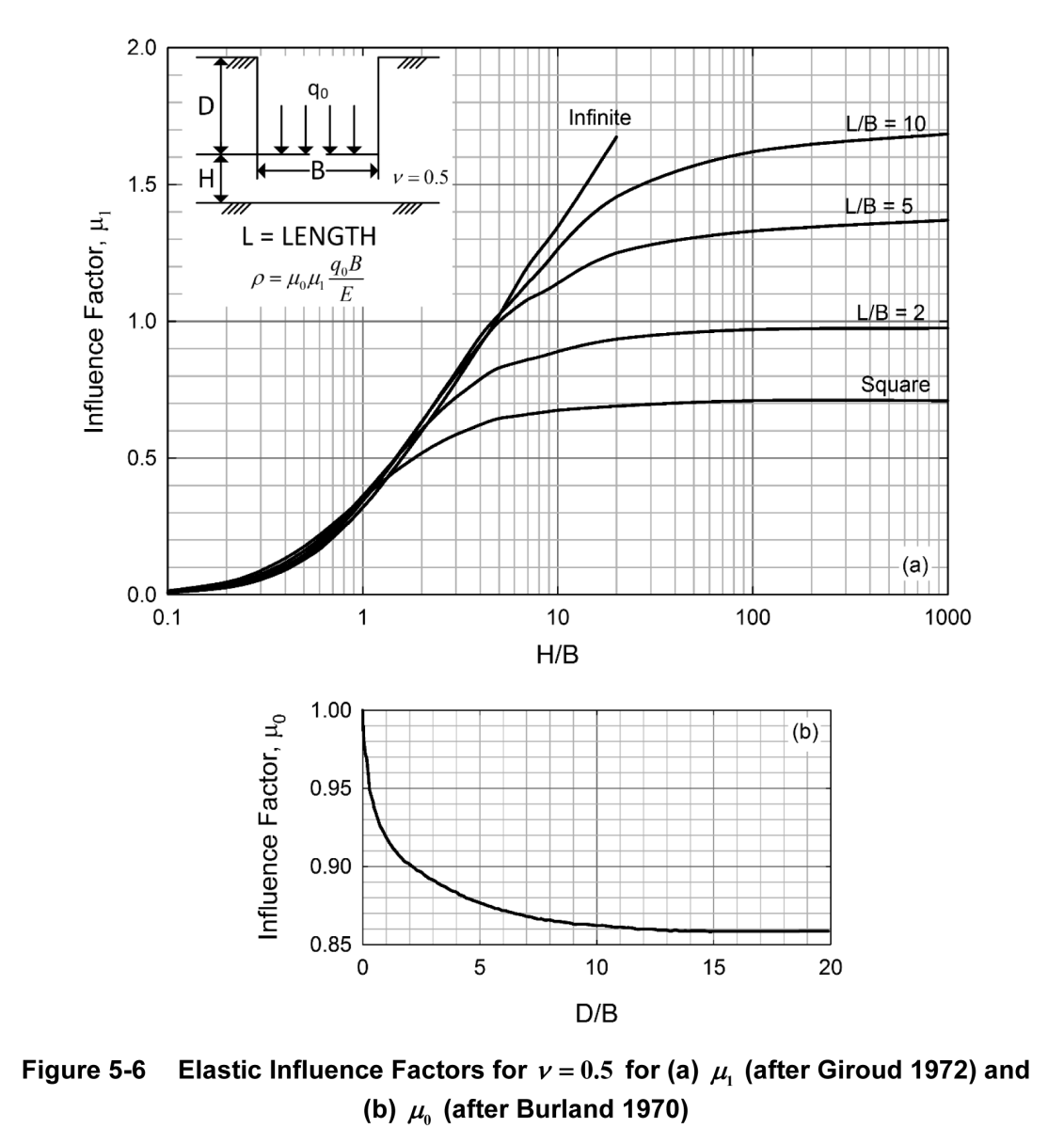 Strange Results: The Case of Settlements on Non-Infinite Elastic Half ...