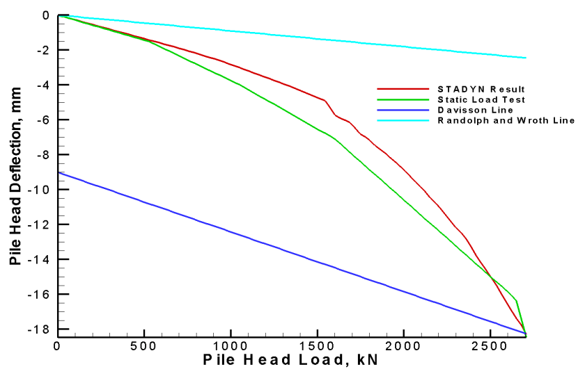 Comments on “Fictitious soil pile model for dynamic analysis of pipe ...