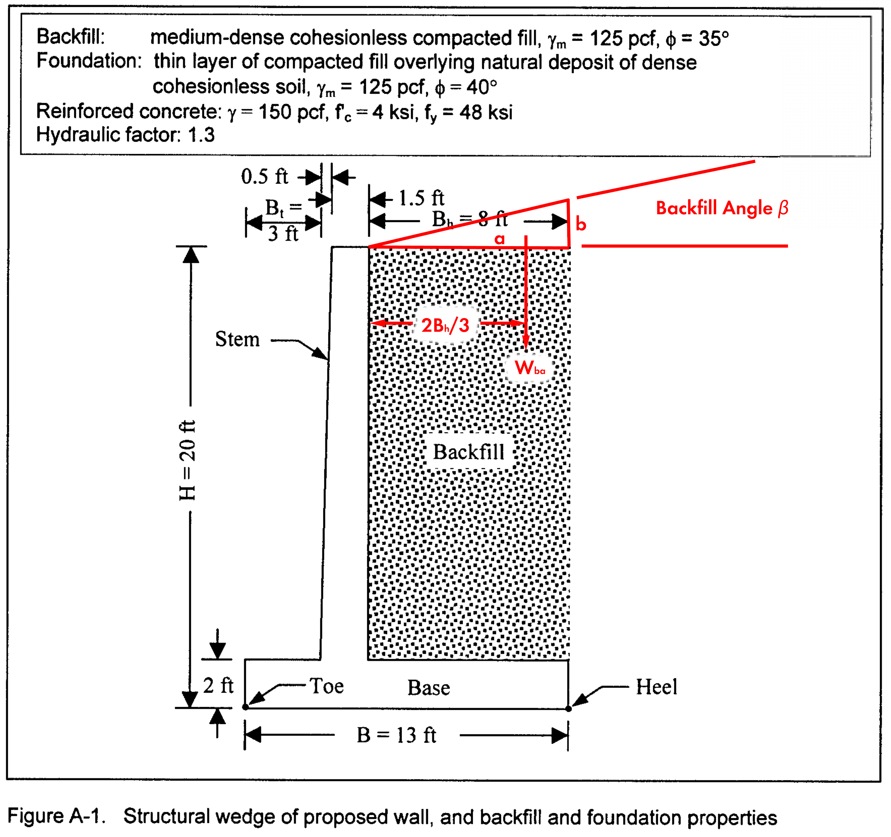 A Simplified Method to Design Cantilever Gravity Walls – vulcanhammer.net