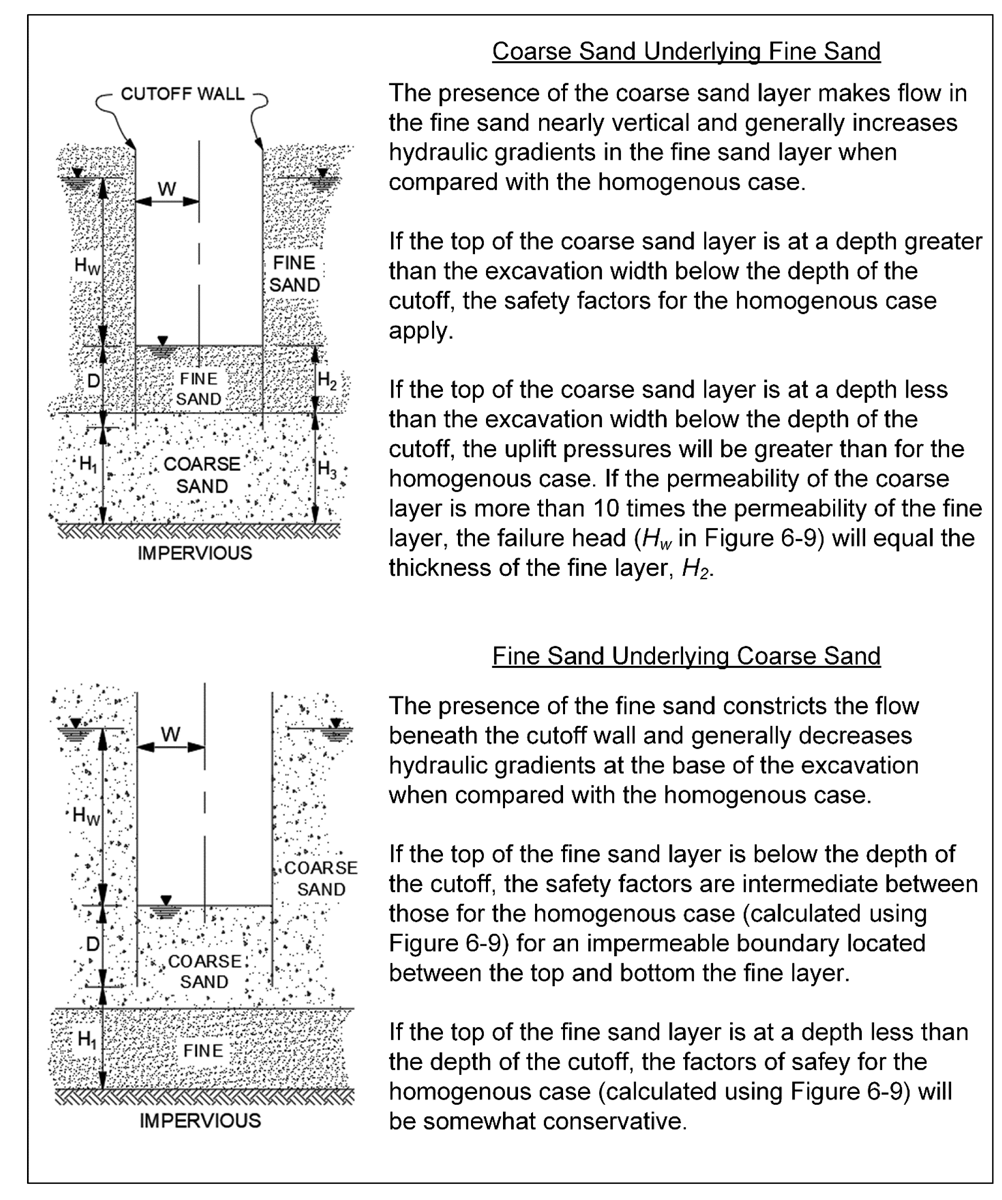 Seepage and Bottom Heave Calculations for Sheet Pile Braced Cut ...