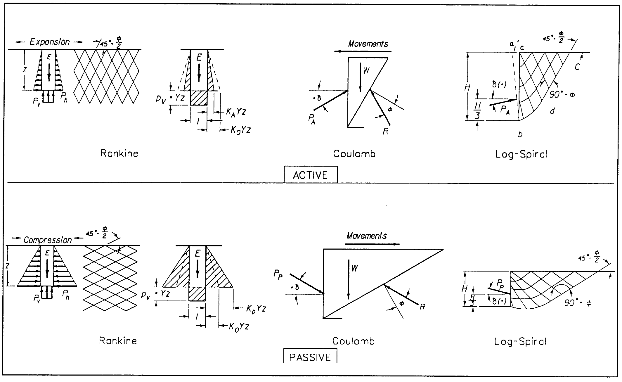 NAVFAC DM 7.2: Analysis of Walls and Retaining Structures, Part I: Will ...